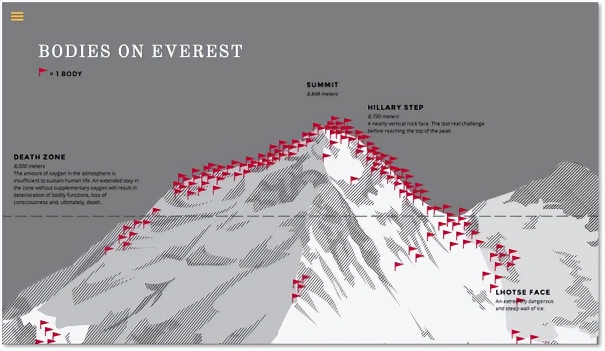What makes Mount Everest so dangerous? - iNEWS