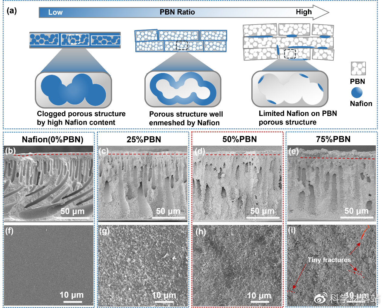 Highly ion-conducting and selective membranes for flow batteries via a ...