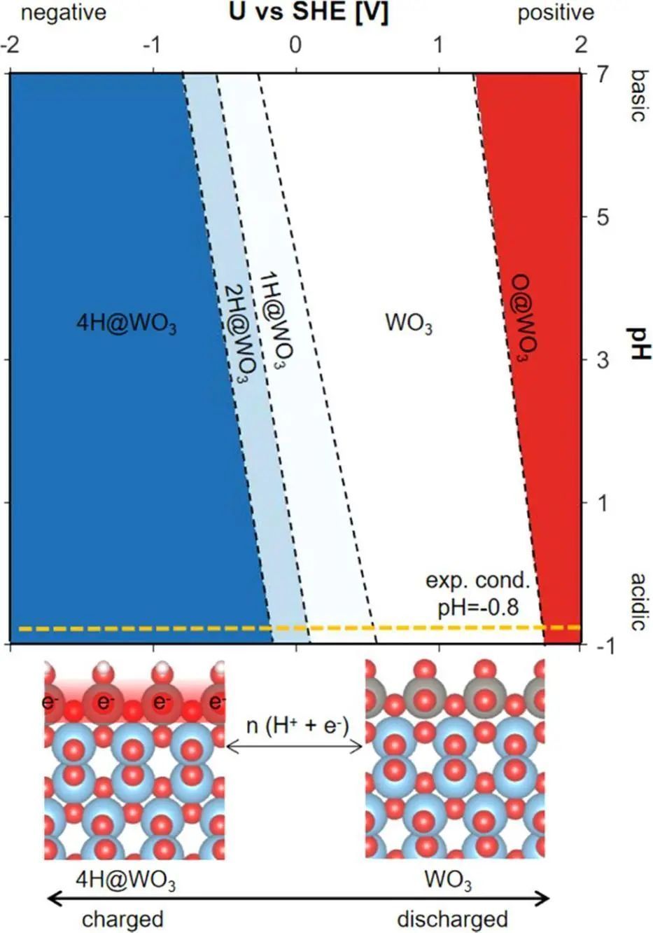 [Pure Computation] ACS Catalysis: Optoelectronic storage at the WO3 ...