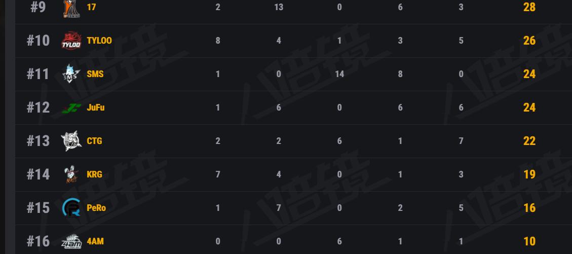 PCL：4AM一日三雞到一天10分，粉絲心態爆炸，韋神迷之操作看笑了 - 資訊咖