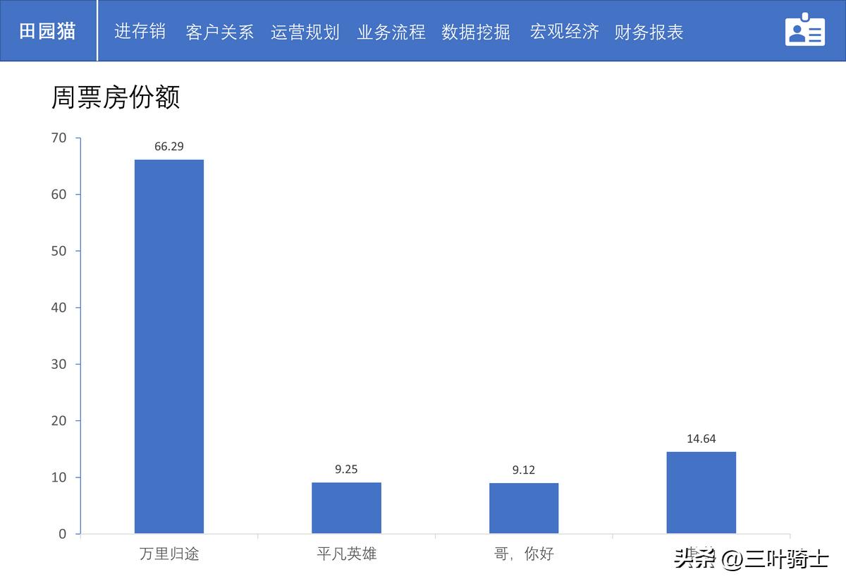 Movie Week Box Office: "Returning from Thousands of Miles" tops box ...