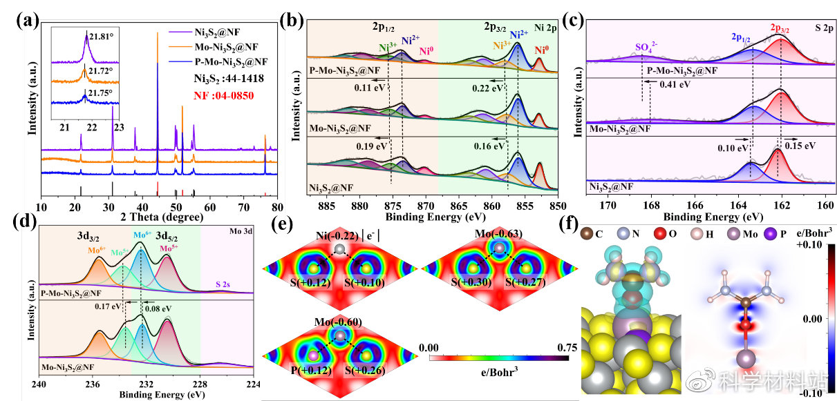 Modulating the morphology and electronic structure of Ni3S2 nanoforests ...