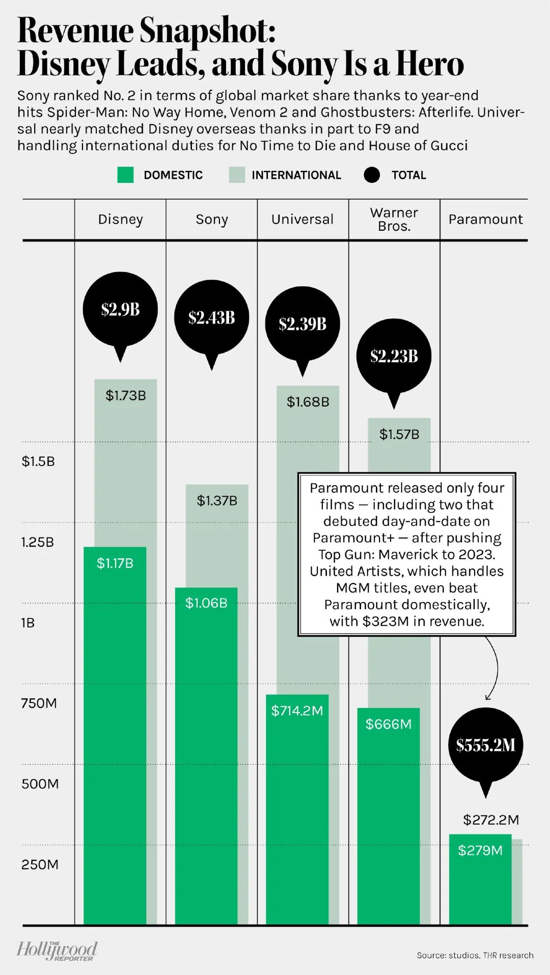 Hollywood "Big Five" Annual Report: Sony almost surpassed Disney ...
