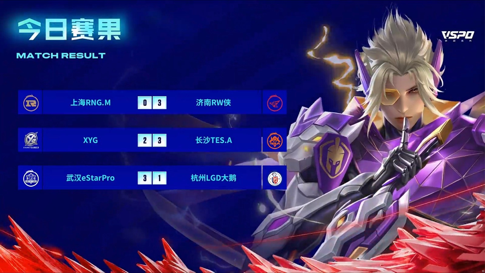 KPL春季賽第二輪：四大天王匯聚S組，AG又在A組掙扎，XYG領銜B組 - 資訊咖