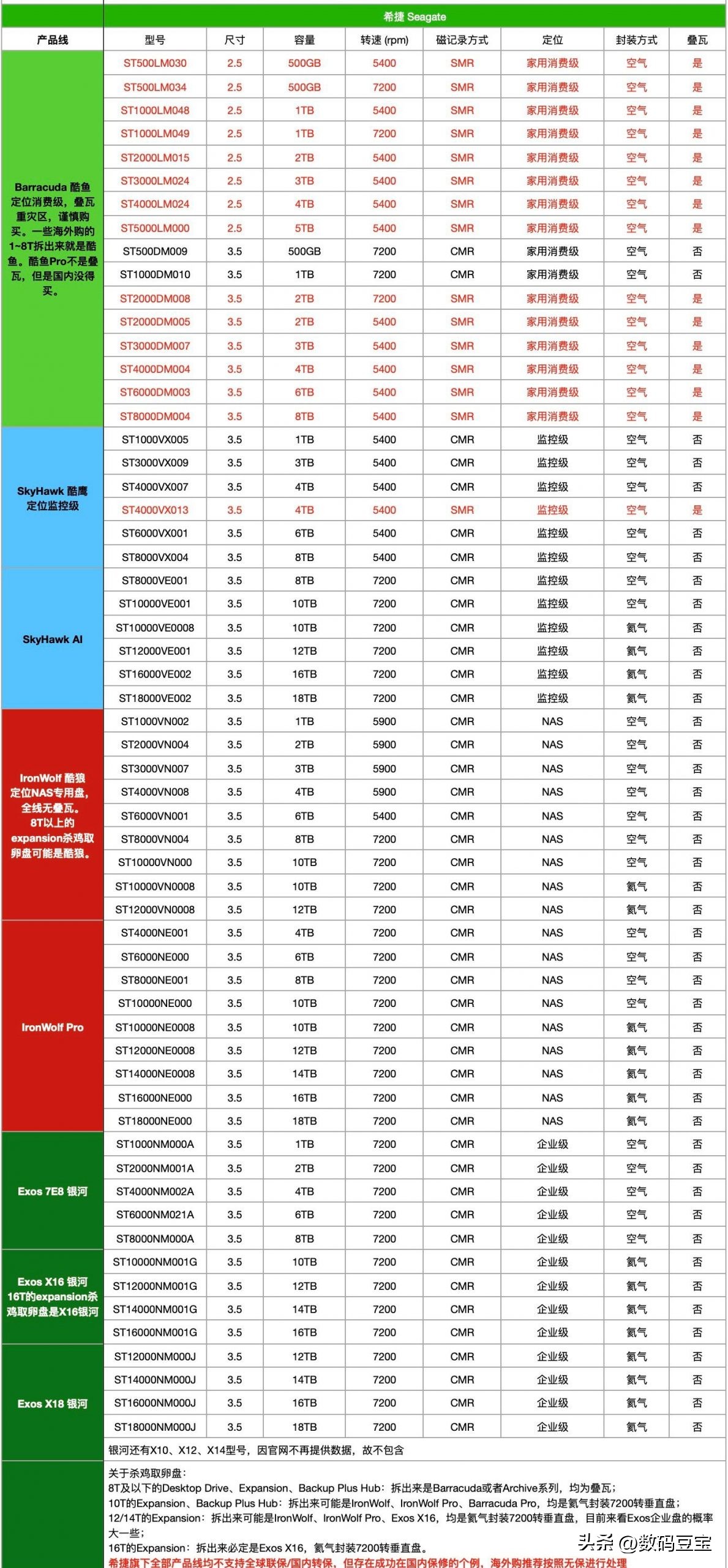 Mechanical hard disk (air disk/helium disk/CMR/SMR) - iMedia