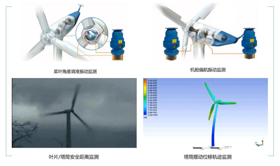 Wind power equipment remote operation and maintenance platform - iMedia