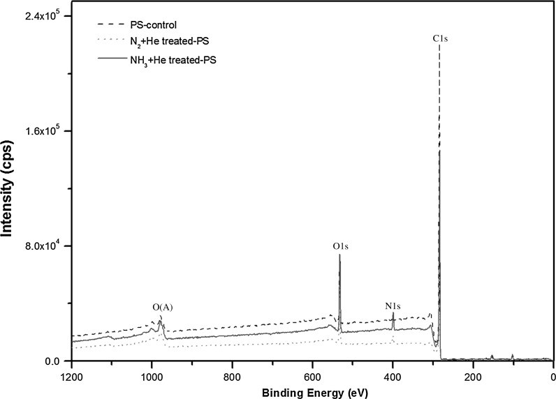 Nitrogen plasma modified polystyrene enhances attachment and ...