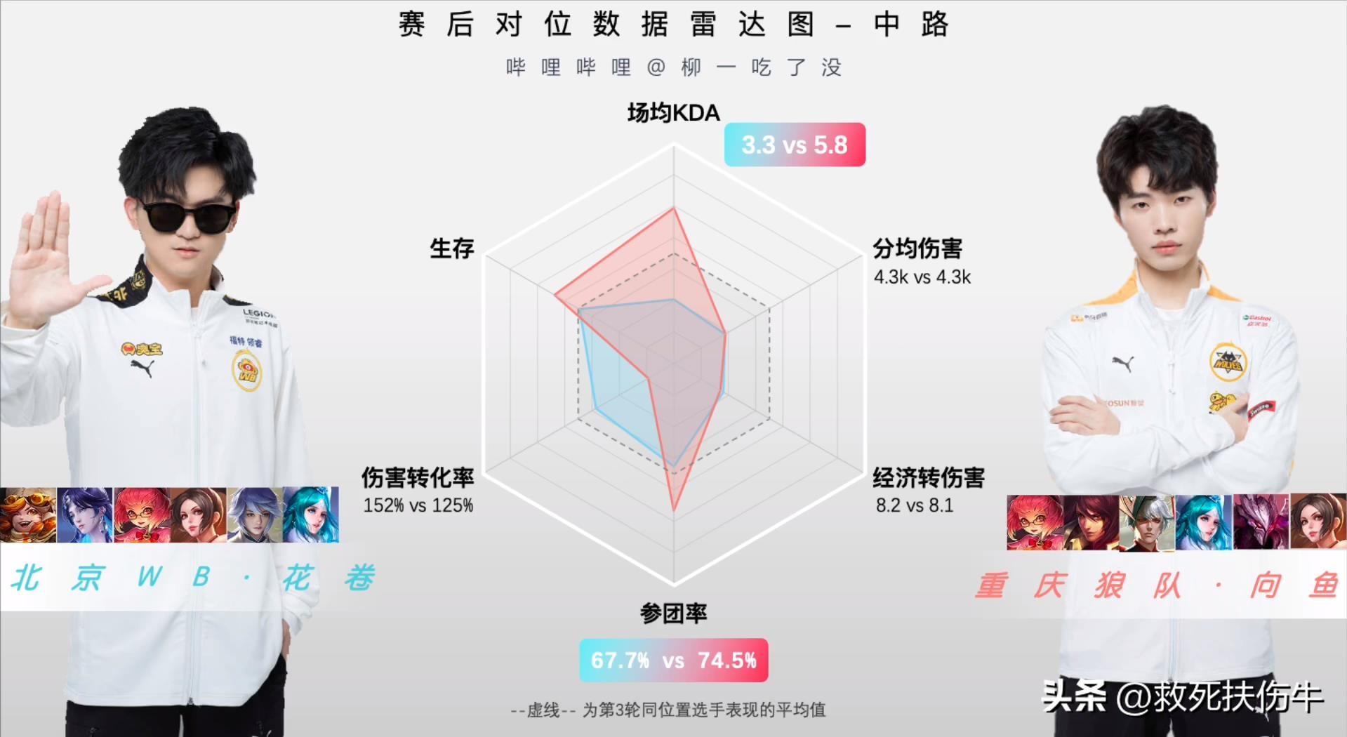 狼隊4:2WB賽後數據雷達圖，妖刀血c，fly數據被碾壓 - 資訊咖