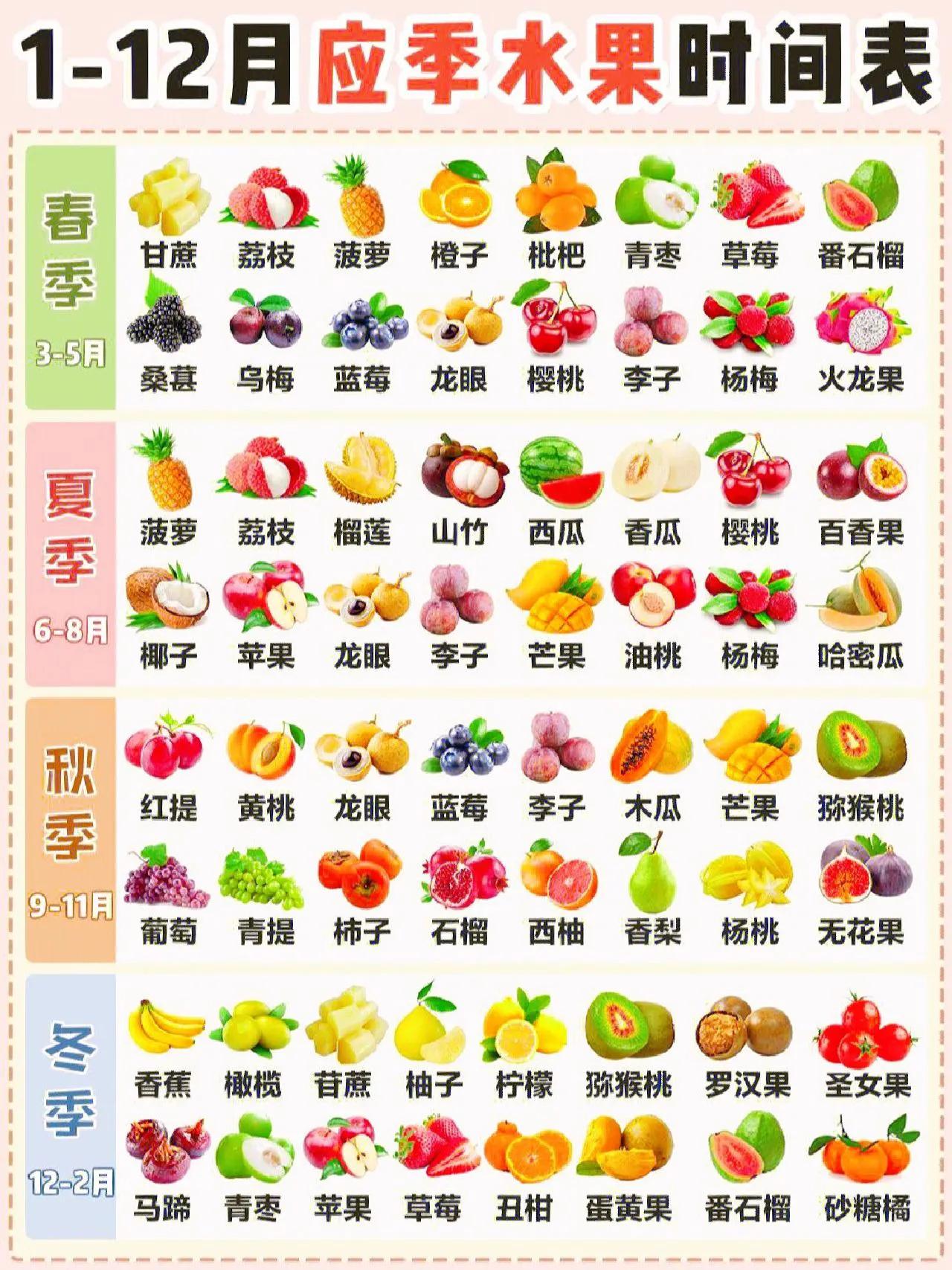 A summary + year-round seasonal fruit schedule + fruit attributes ...