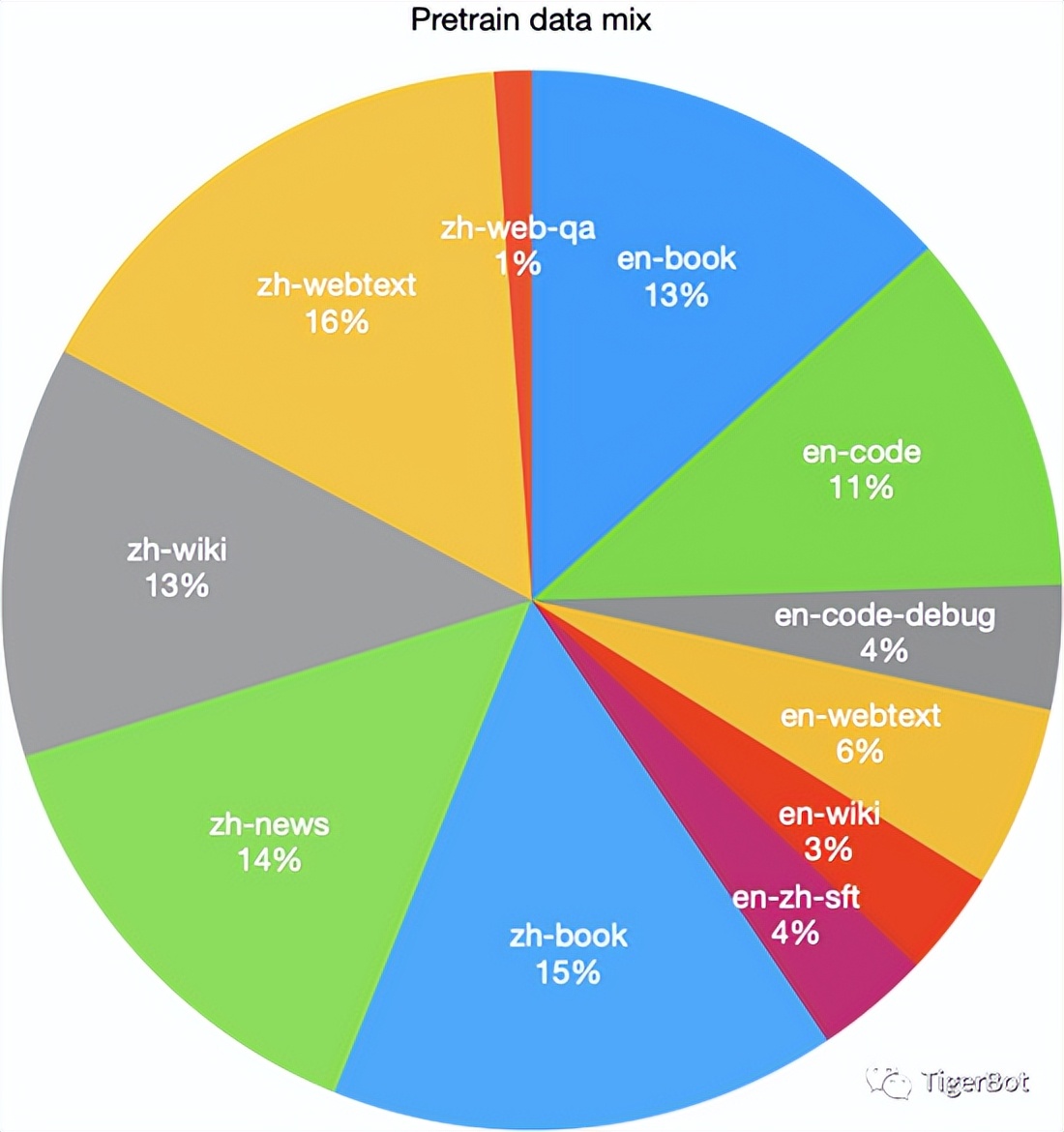 TigerBot has been upgraded: the evaluation performance is 30% higher ...
