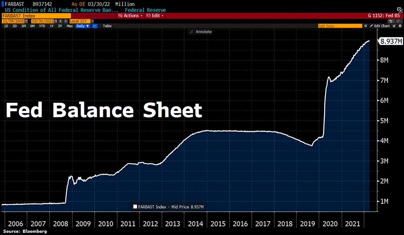 What does the Fed's shrinking balance sheet mean?Are all kinds of ...