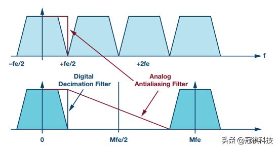 Antialiasing Filtering Considerations for High Precision SAR ADCs - iMedia