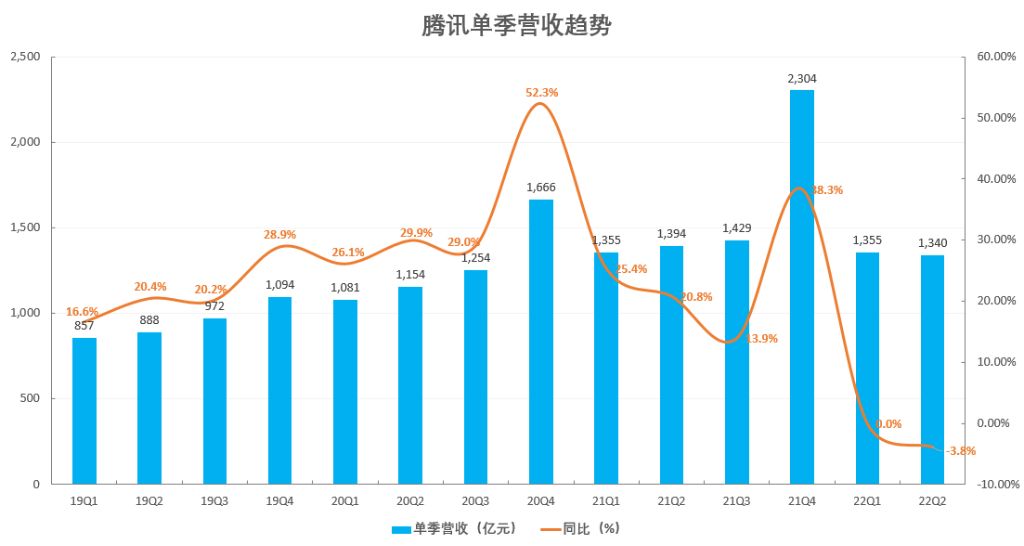 Tencent Q2 financial report: revenue declines, still able to play - iNEWS