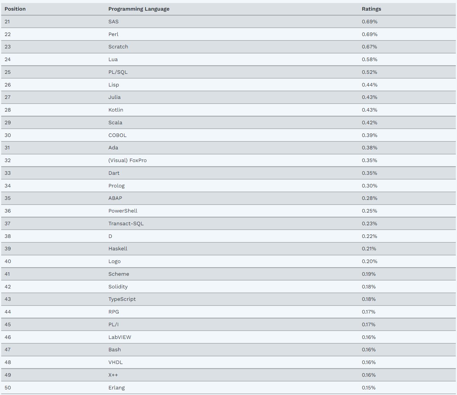 TIOBE October list: Four languages strengthen dominance, Rust threatens ...