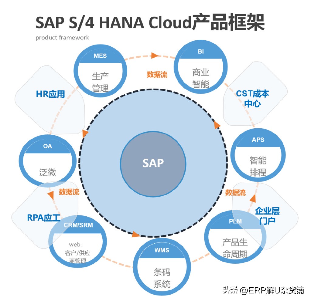 SAP S/4HANA upgrade and migration journey, the information system is ...