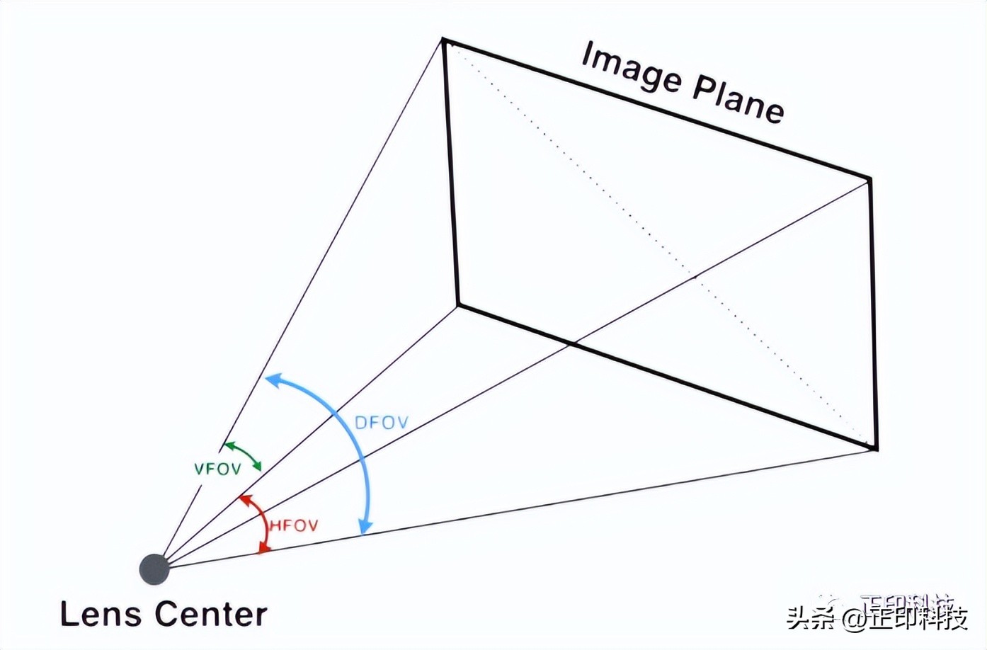 像質參數測試第八講丨視場角FOV - 資訊咖