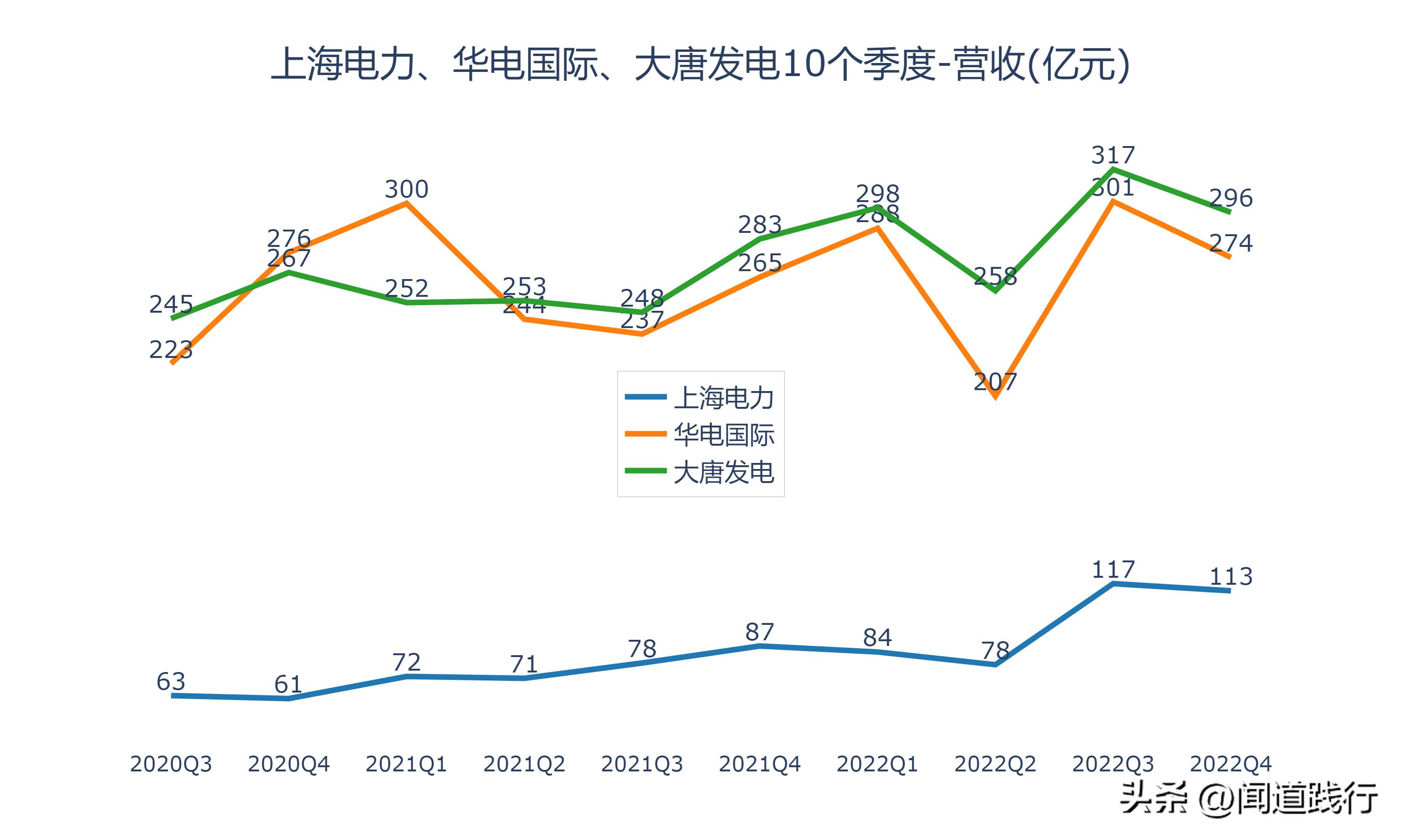 Shanghai Electric Power, Huadian International, and Datang Power, do ...