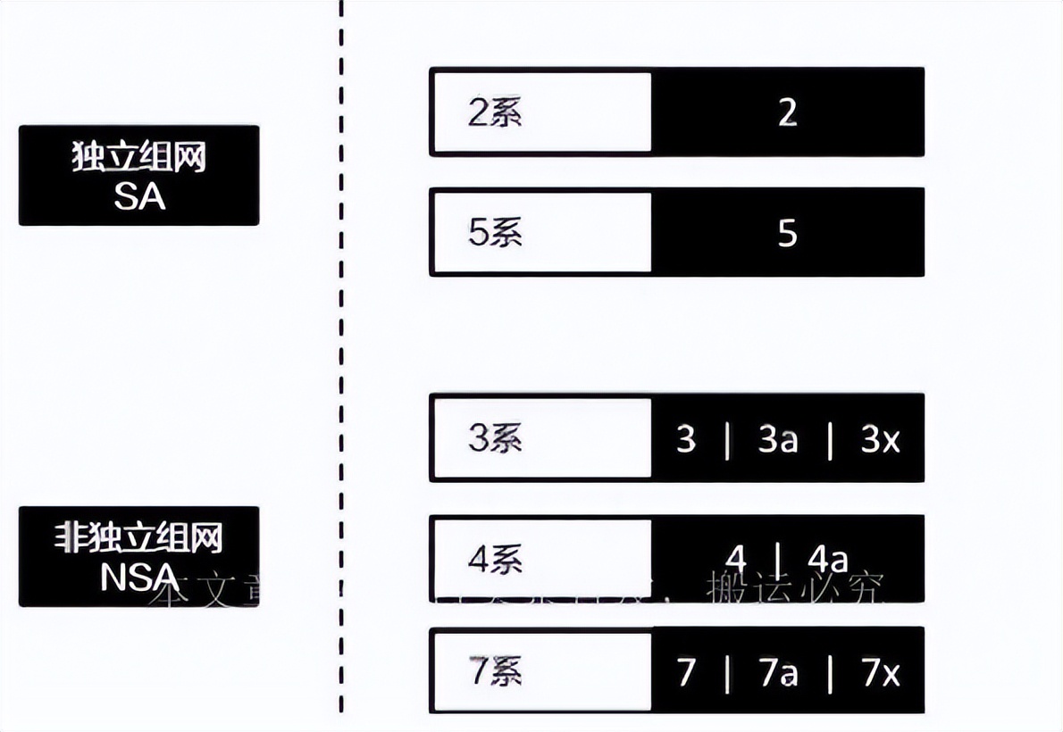 5G networking solution revealed: Understand NSA and SA in one article ...