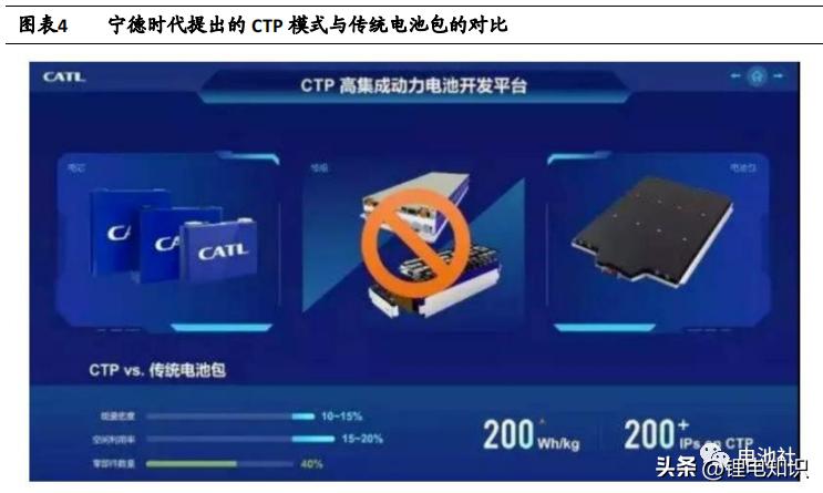 Electric vehicle battery pack CTM CTP CTC technology review! - iNEWS