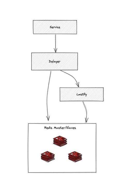Delay queue supporting millions of sensors - iNEWS