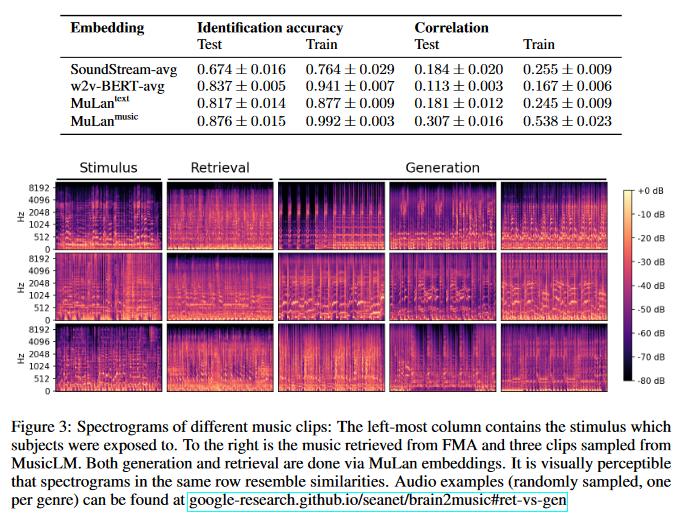 Google releases Brain2Music model, which can generate music based on human brain activity - iNEWS