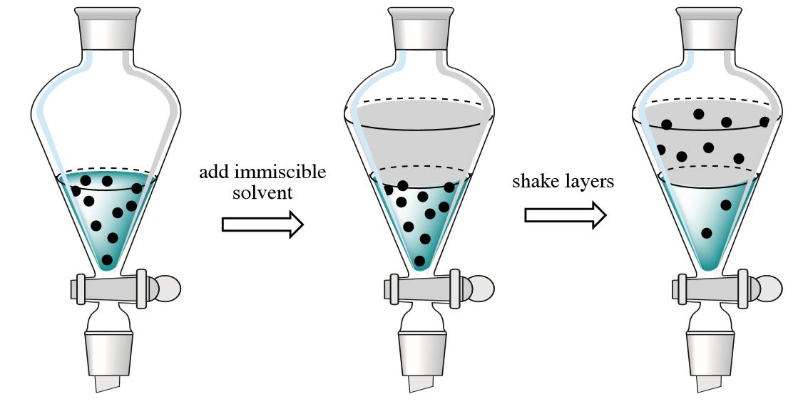 Ionic liquids, a new method for efficient extraction of precious metals ...