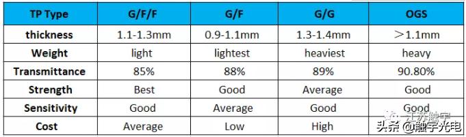 「收藏」一文看懂GF GFF GF2 G1F GG OGS技術 - 資訊咖