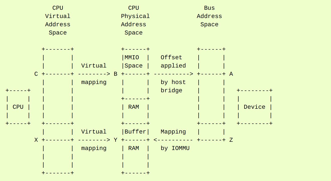 linux DMA API 使用指導 - 資訊咖