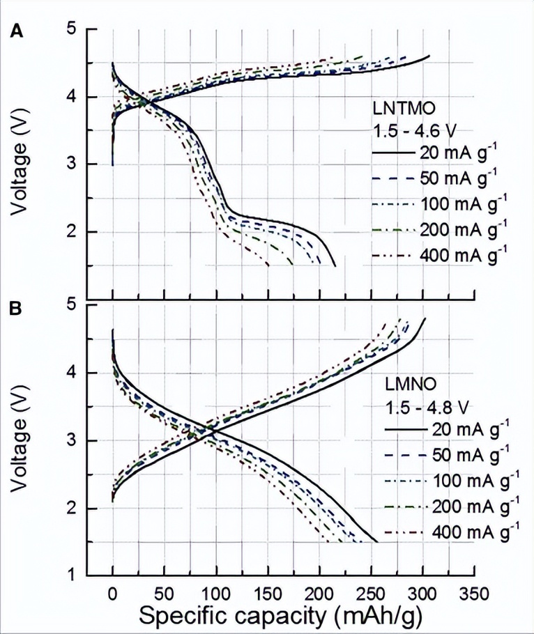 Surface Structure Evolution Mechanism of Lithium-ion Battery Cathode ...