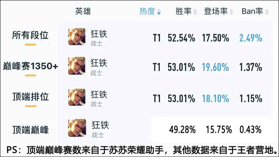 S31對抗路唯一T0.5誕生，夏洛特依舊強勢，狂鐵成最大贏家！ - 資訊咖