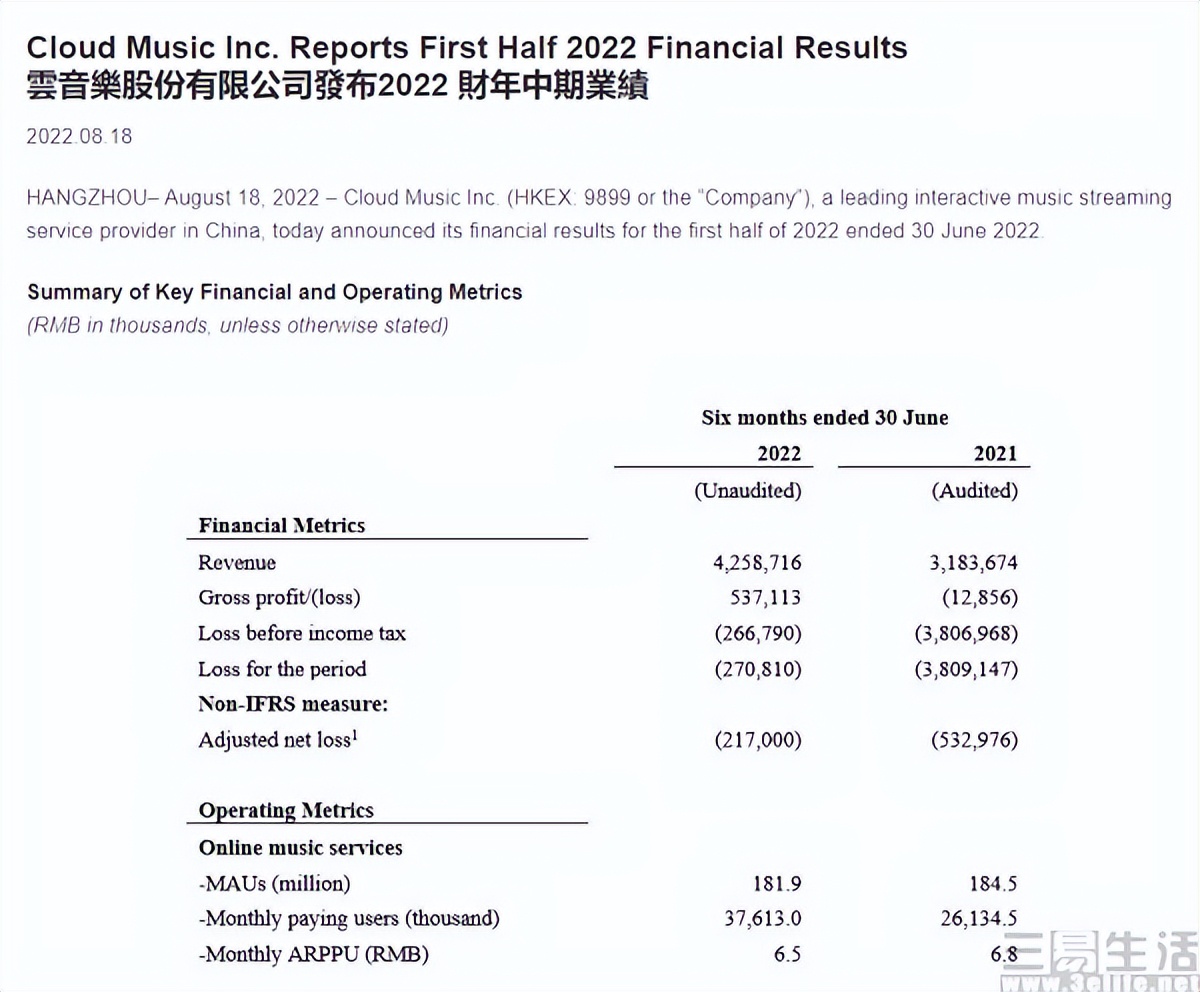 NetEase Cloud Music, which has significantly reduced losses, has both ...