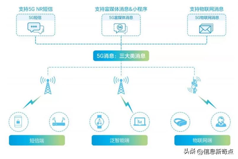 5G news official commercial SMS ushered in the dawn of upgrade - iNEWS