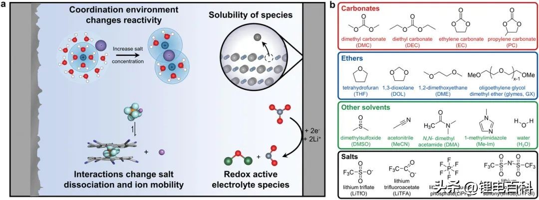 AEM mini review: Modulation of electrolyte properties and redox ...