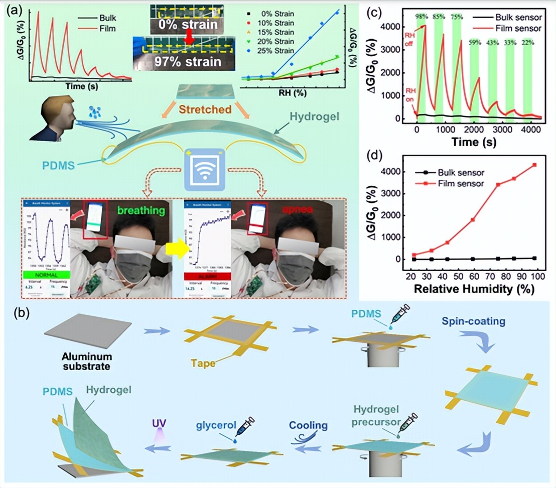 Wireless Breath Detection: Flexible Transparent Hydrogel Film-Based ...