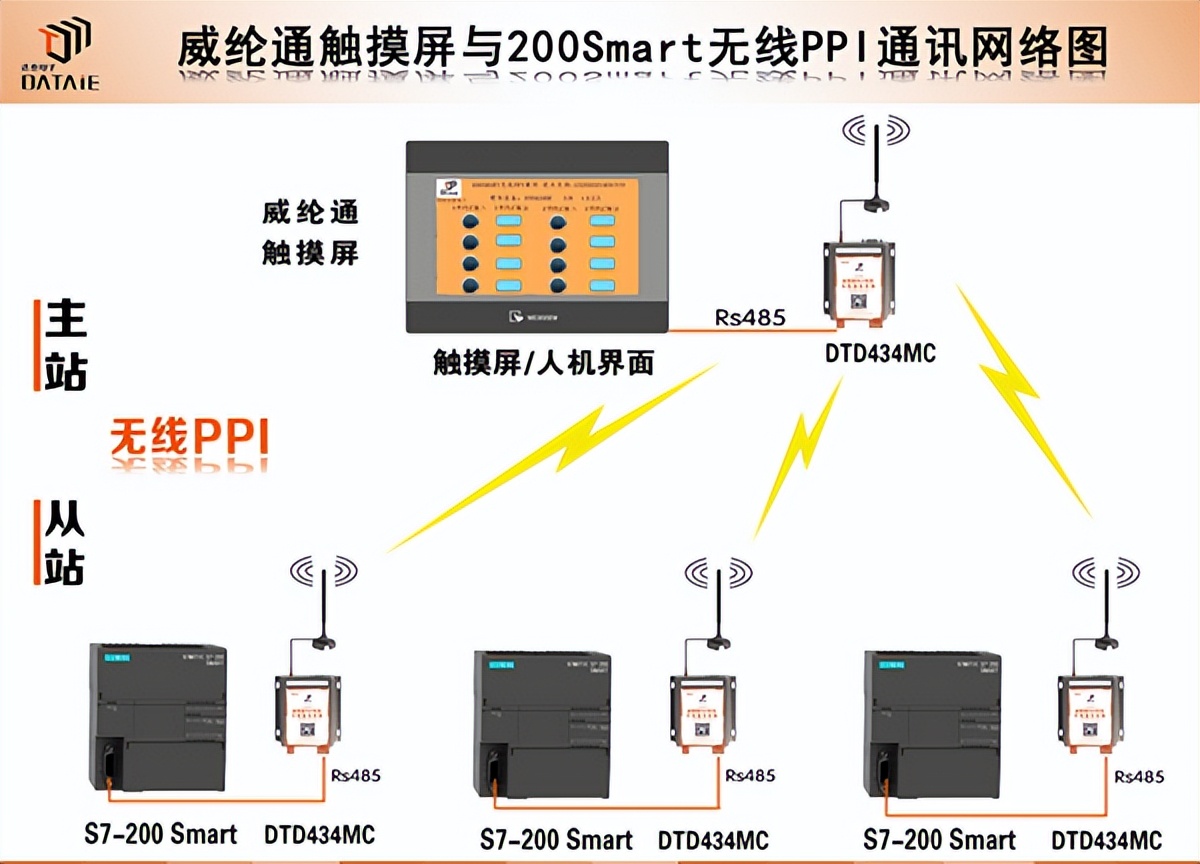 How does the touch screen use the wireless PPI communication module to ...