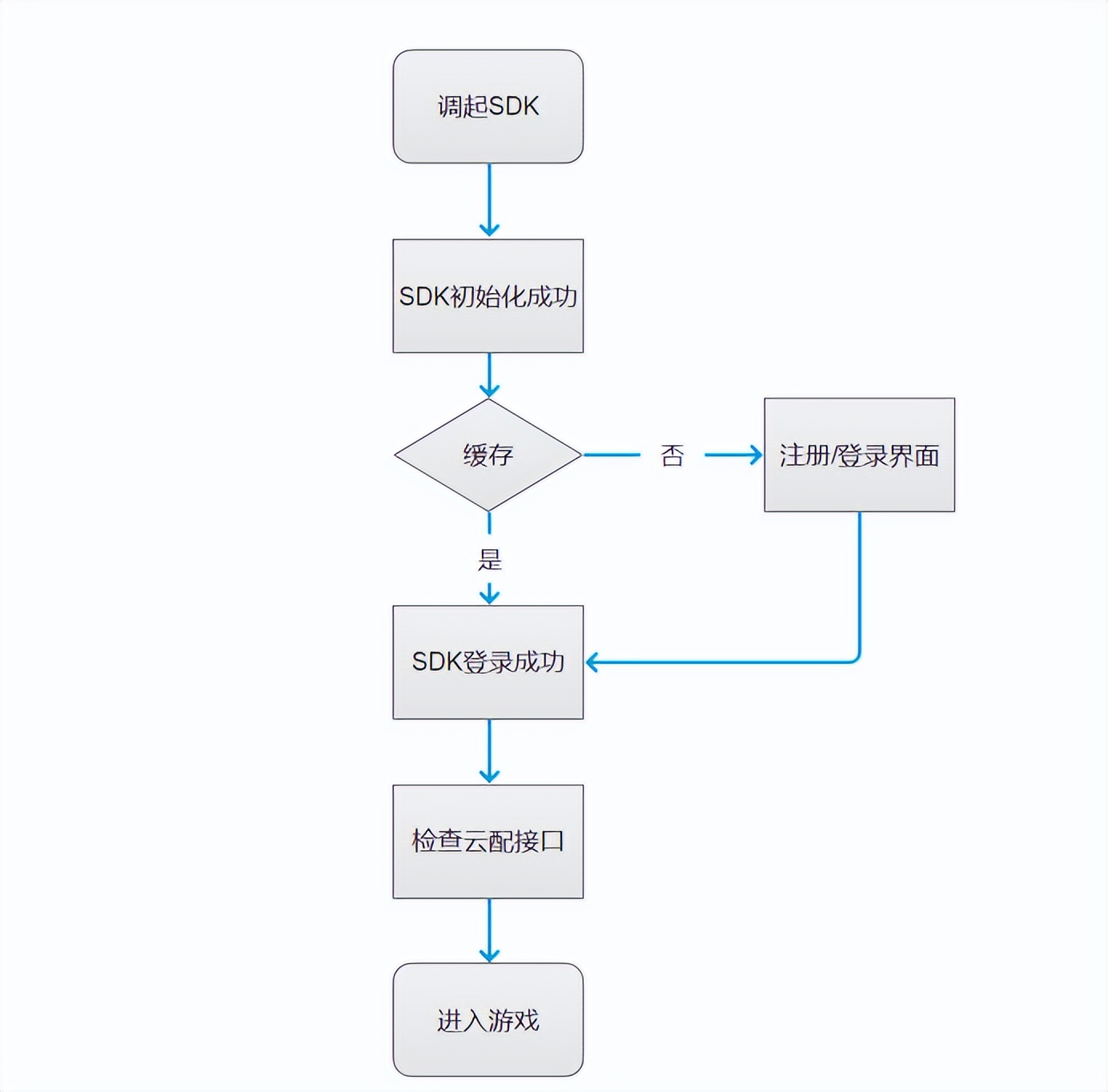 Mobile game SDK construction_What are the functions of mobile game SDK ...