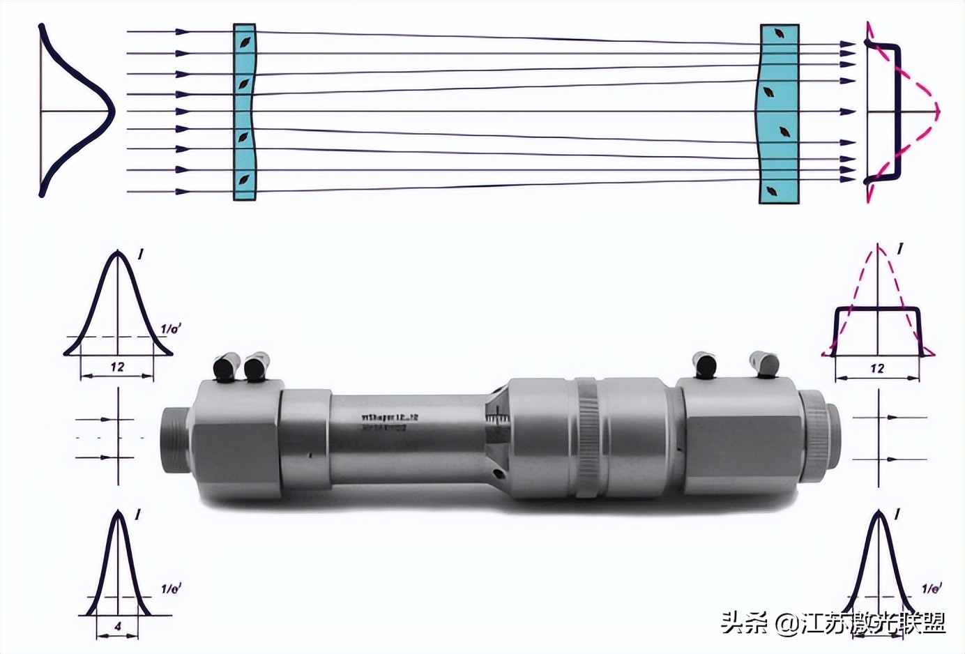 Beam Shaping Solutions: Control Laser Intensity Distribution and Spot ...