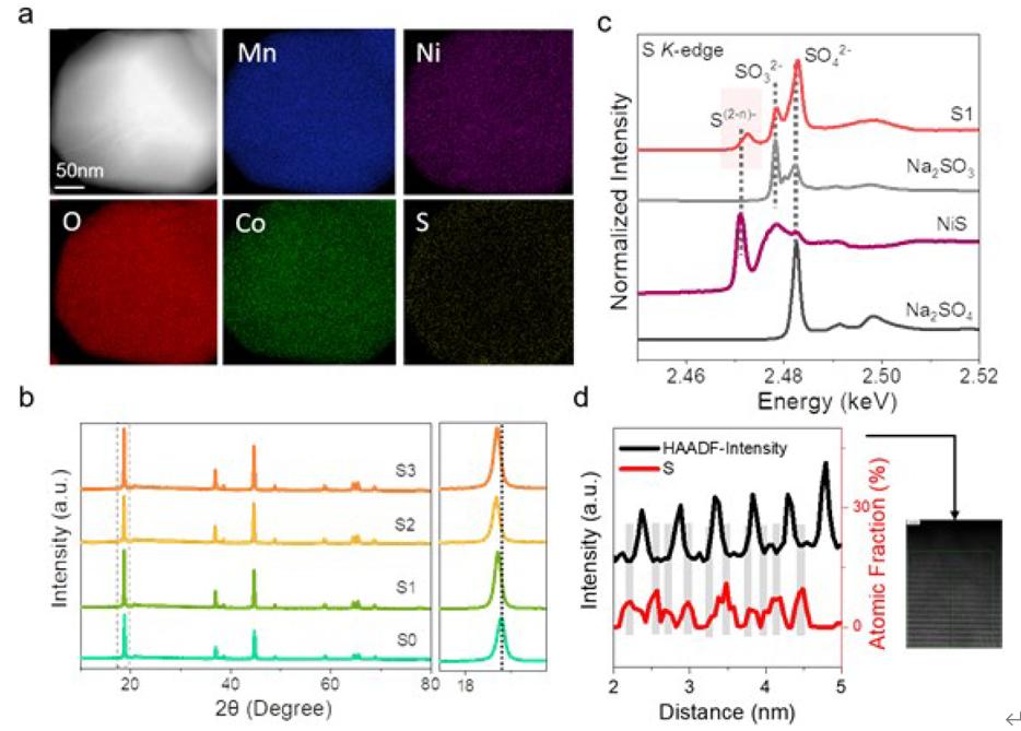 Peking University: Lithium-rich manganese-based cathode materials for ...