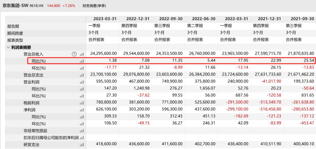CFO Xu Ran is promoted to CEO of JD.com, what big game is Liu Qiangdong ...
