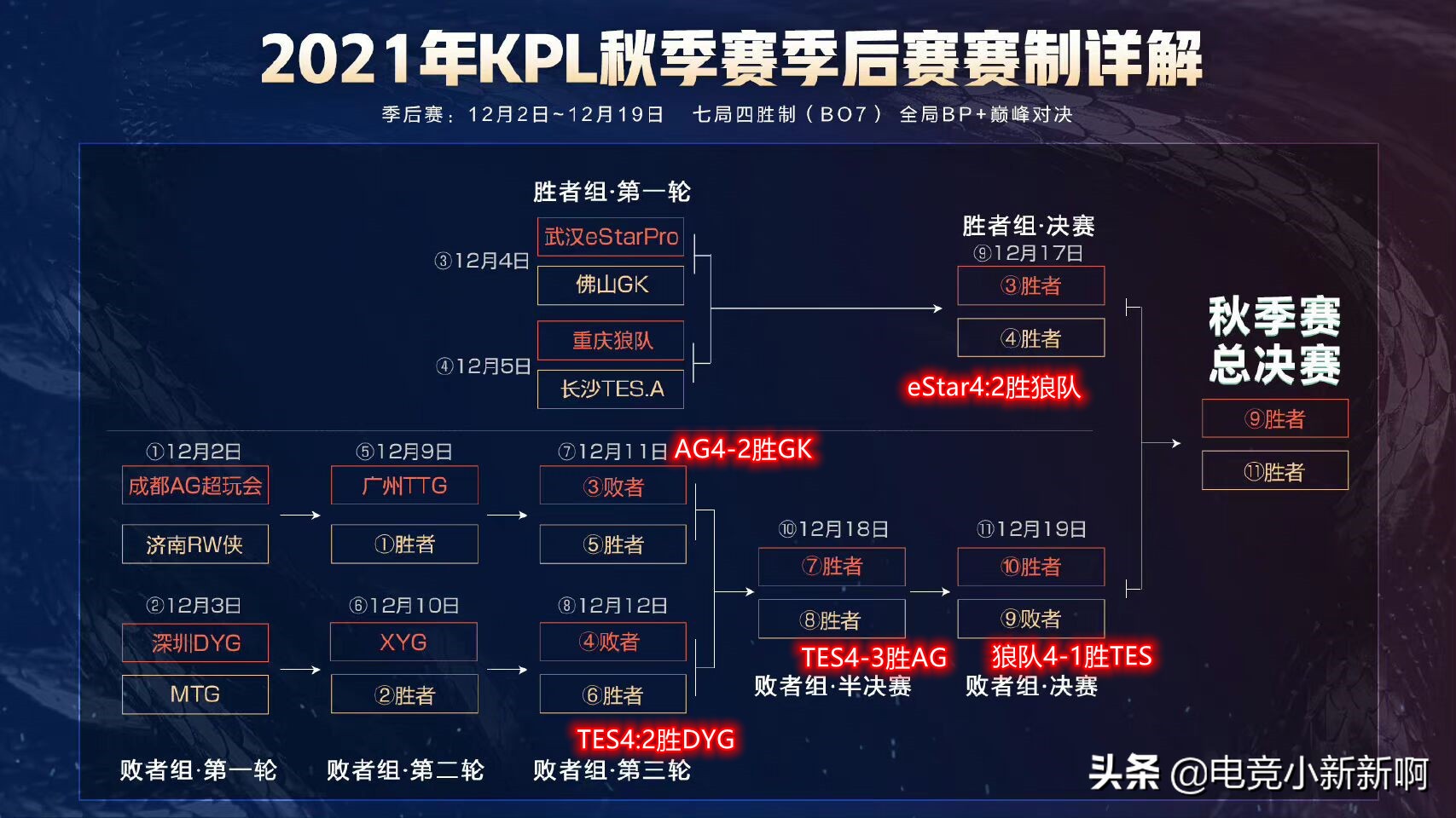KPL季後賽劇本模擬：eStar冠軍，狼隊亞軍，AG1穿3，XYG一輪游 - 資訊咖