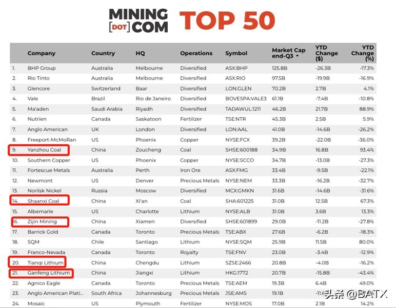 Seeing a "Top 10" ranking, which includes the mines of Zijin Mining and ...