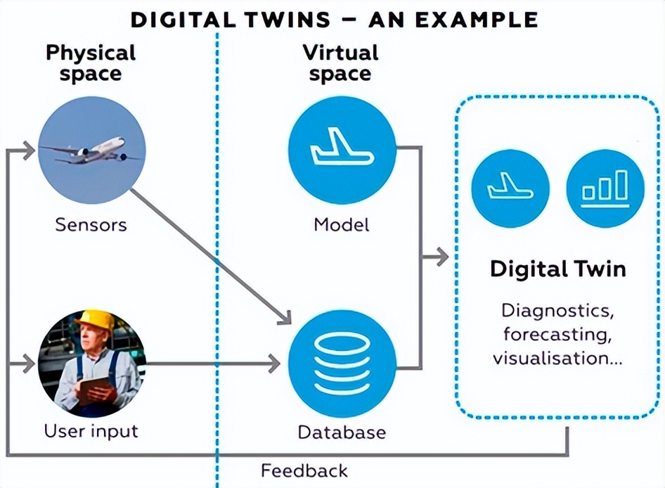 Digital twin concept system development - iNEWS