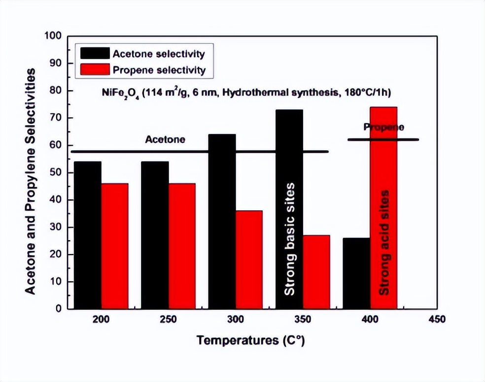 In NiFe2O4 oxide, what factors will affect its catalytic performance in ...