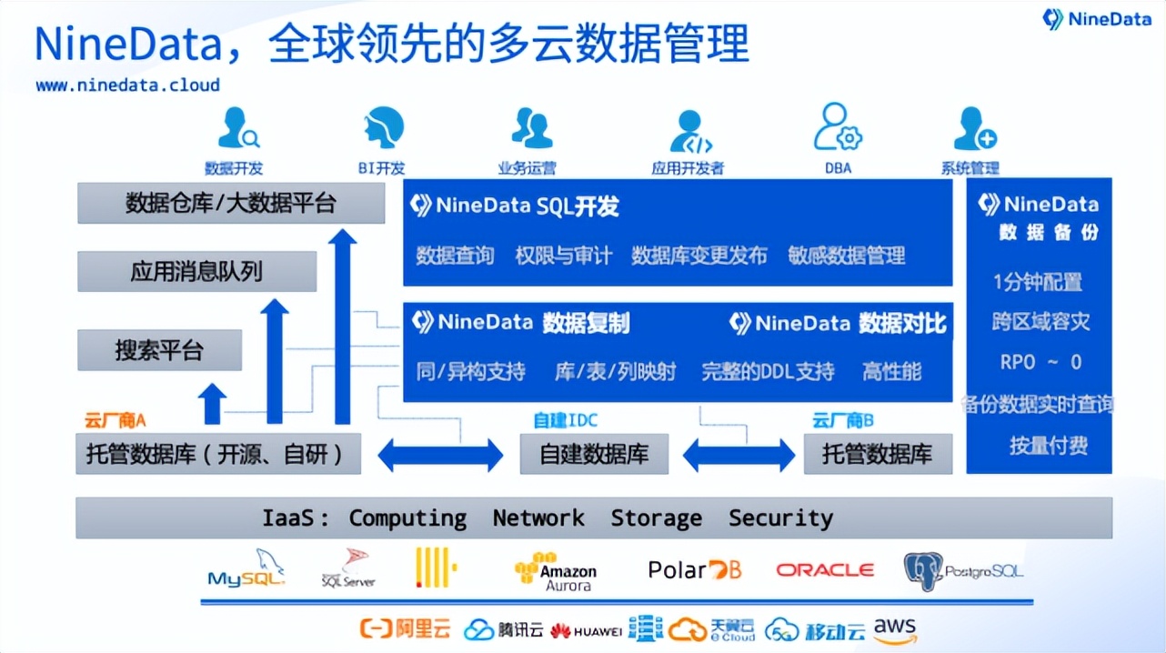 NineData, the leading multi-cloud data management platform - iNEWS