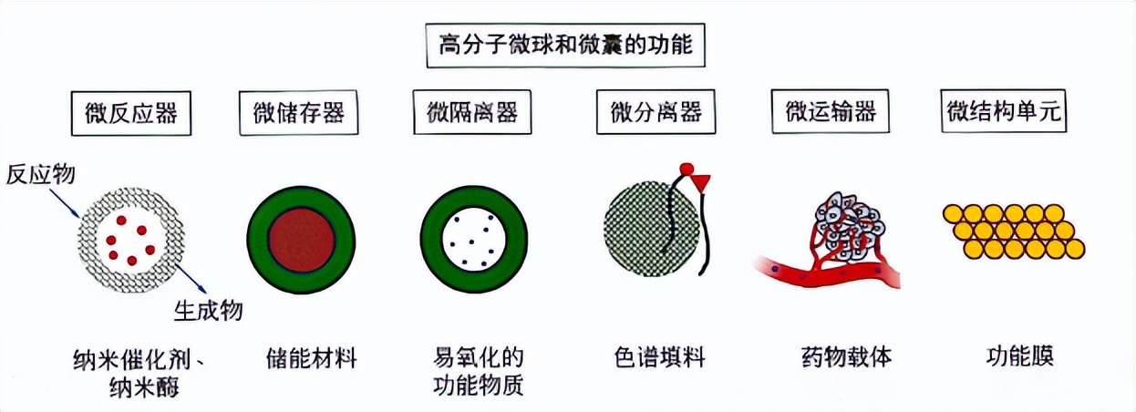 Microsphere definition and classification application - iMedia