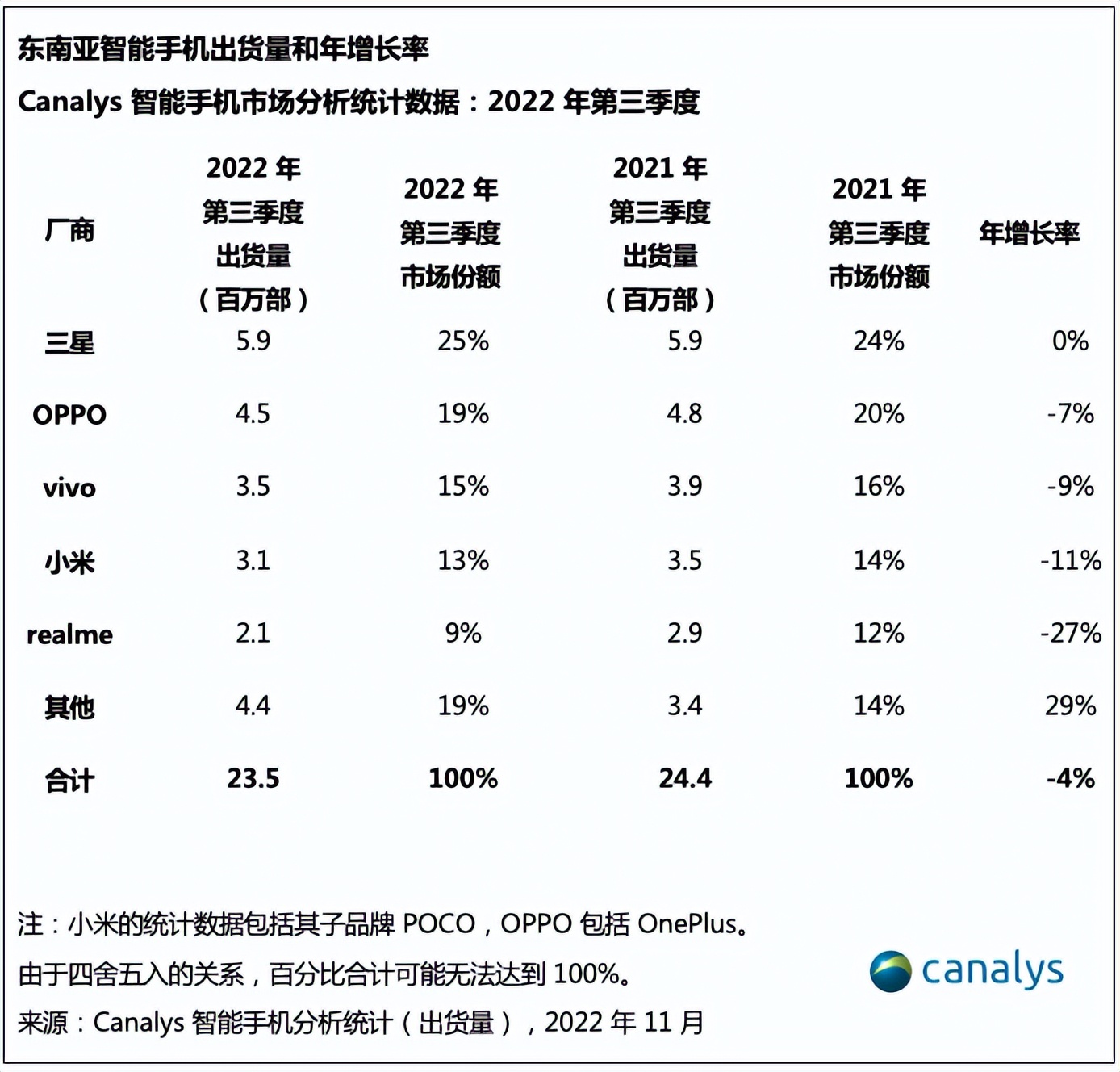 Q3 shipments of smartphones in Southeast Asia fell by 4%, Samsung, OPPO, vivo, Xiaomi, realme ...
