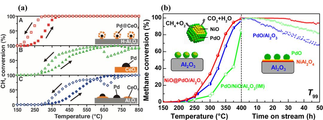 Influence of reaction mechanism and catalyst properties on catalytic ...