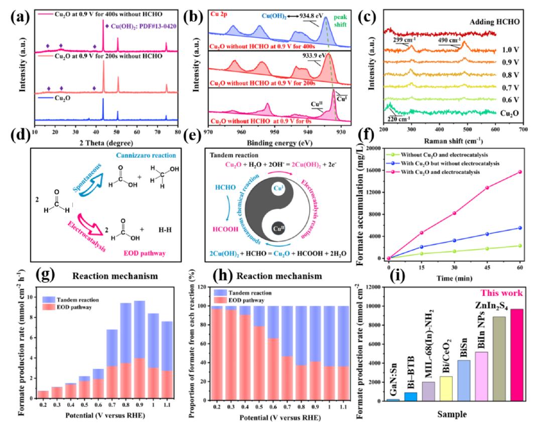 Fan Dong EES: Cu₂O electrocatalyzes the synthesis of ammonia from ...