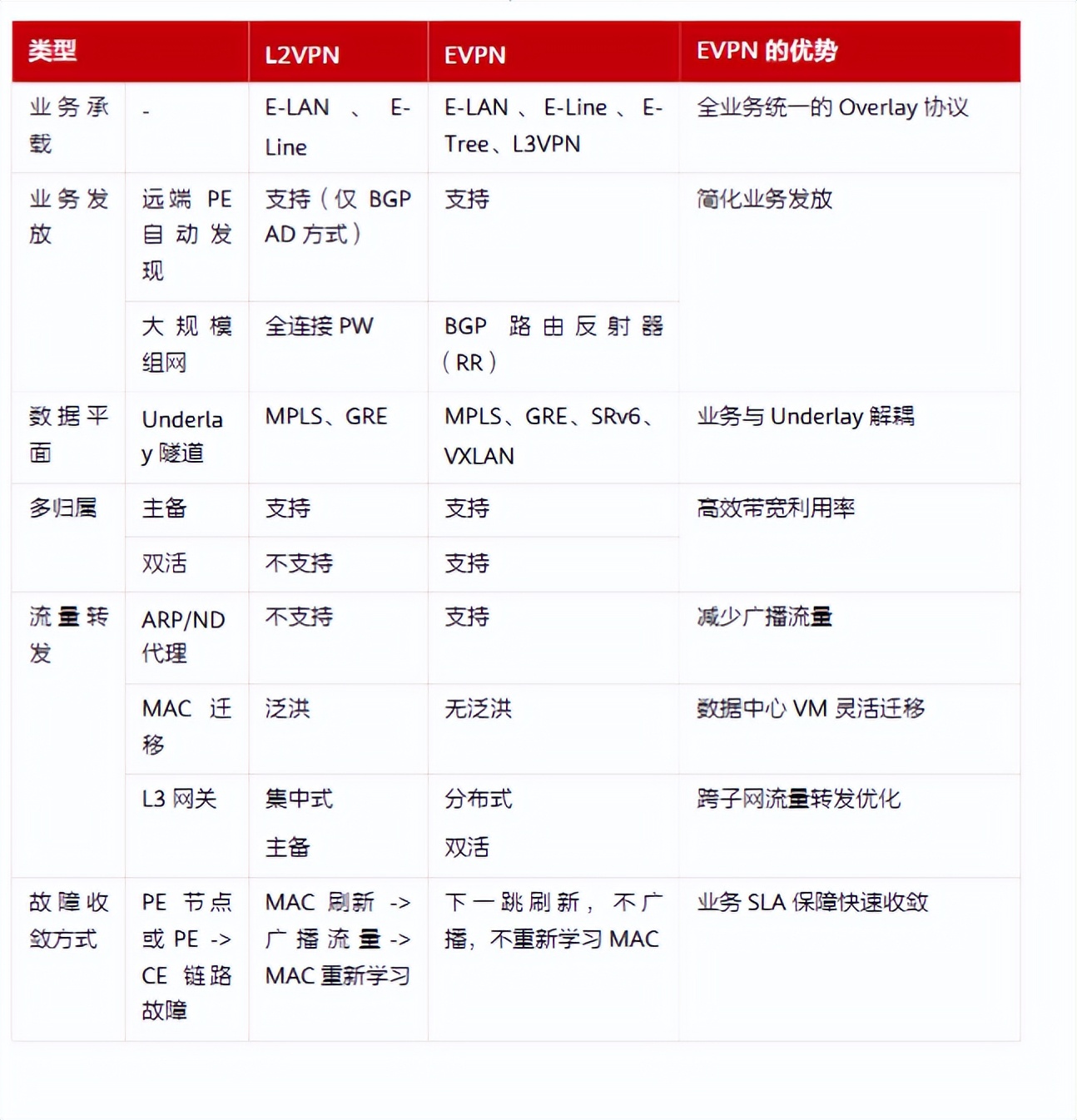 Traditional VPN VS EVPN - iMedia