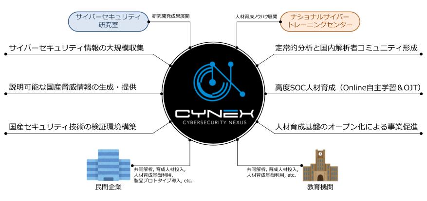 CYROP of Japanese Cyber Range - iNEWS